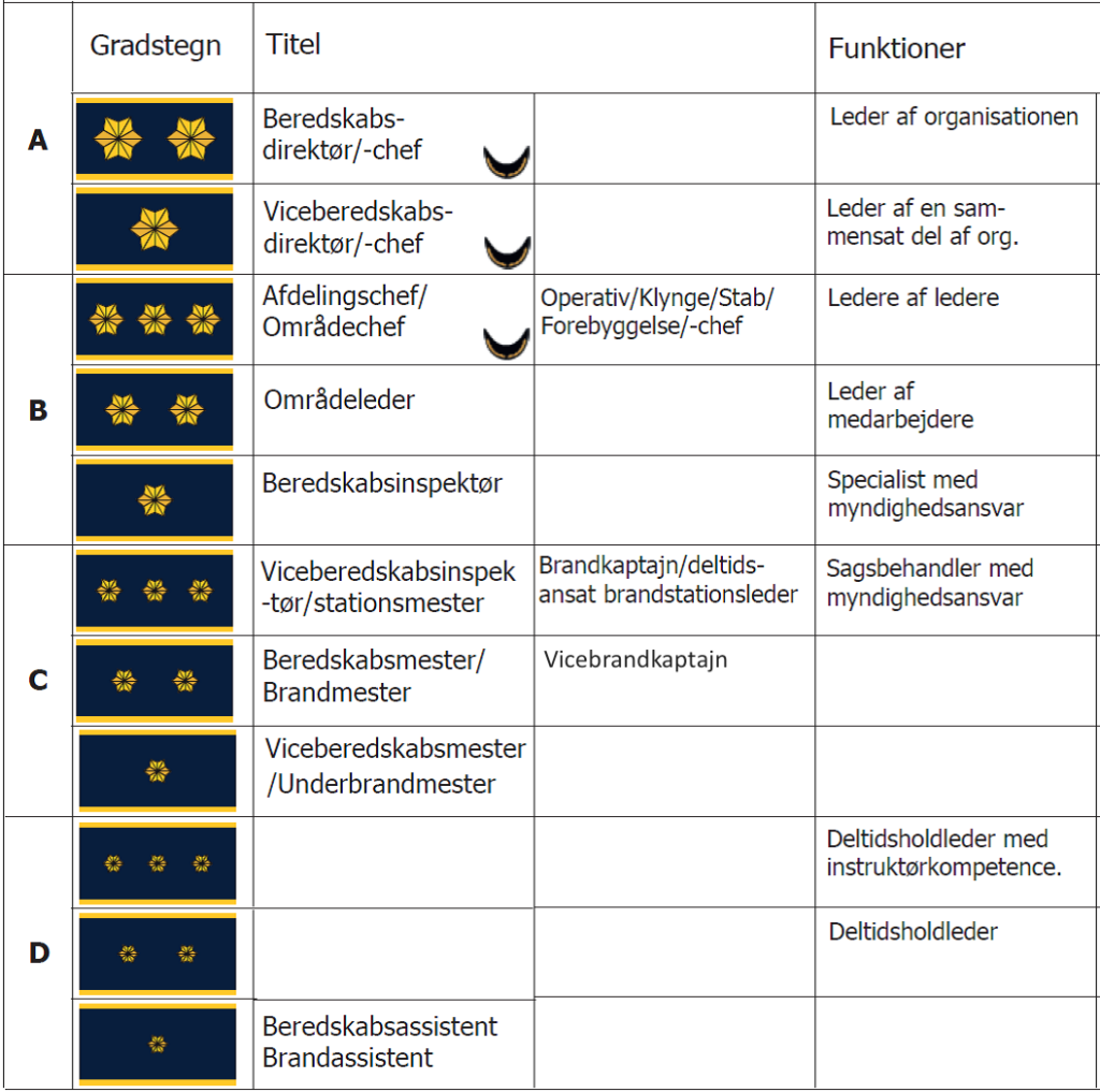 Distinktionsoversigt - Danske Beredskaber